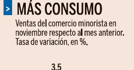 El consumo interno vuelve a dar señales de vida en nuestra economía.