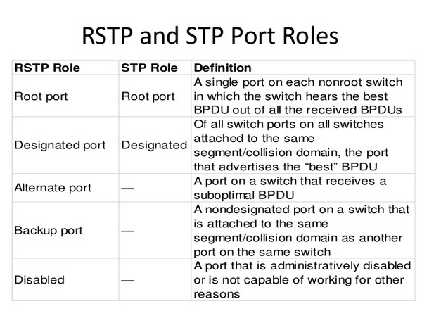Rapid PVST+ - CCNP Switch