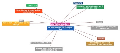 LITERATUREFORCHILDREN: Funny mind map! storytelling structure