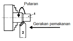 Teknologi Manufaktur: Macam-macam Teknik Pembubutan (Turning)