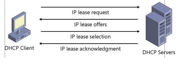Pengertian DHCP, Cara Kerja DHCP, Kelebihan dan Kekurangan DHCP, Serta ...