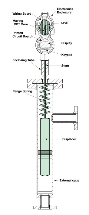 Why Choose Displacer Level Transmitters Over Differential Pressure ...