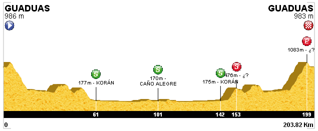 Altimetrías de Colombia: Altimetrías de las etapas de la Vuelta a ...