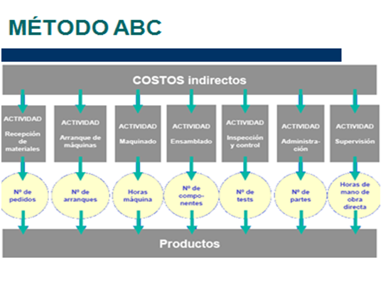 Contabilidad de Costos: LOS COSTOS ABC