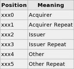 ISO 8583 Tutorial : Message Type Indicator