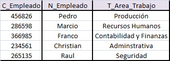 (C_Empleado)--->(N_Empleado,T_Area_Trabajo)
