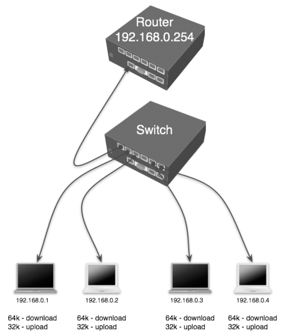 Control de Tráfico en Redes de Datos