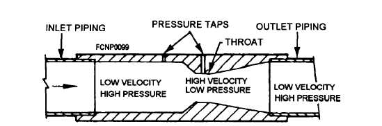Energy and Industry: What Is A Venturi Flow Meter?