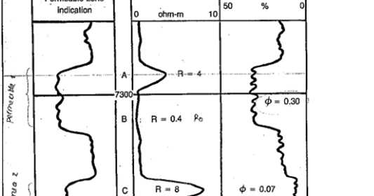 Basic Logging Interpretation