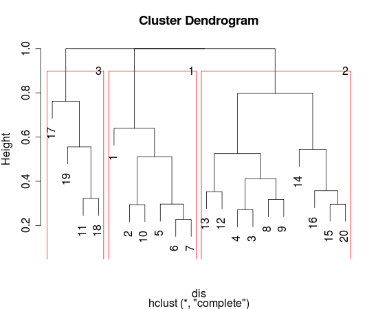 Anotações R Statistical Computing: Identificando grupos em um dendrograma
