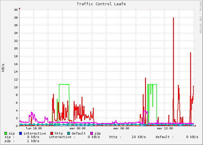 Iubris: ehfsc - the (almost) ultimate solution for traffic shaping in linux