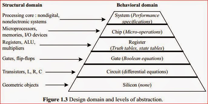 Digital Design Through Verilog HDL : Basic Logic Design with Verilog