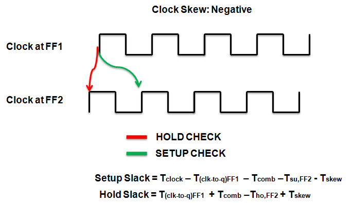 VLSI SoC Design: Clock Skew: Implication on Timing