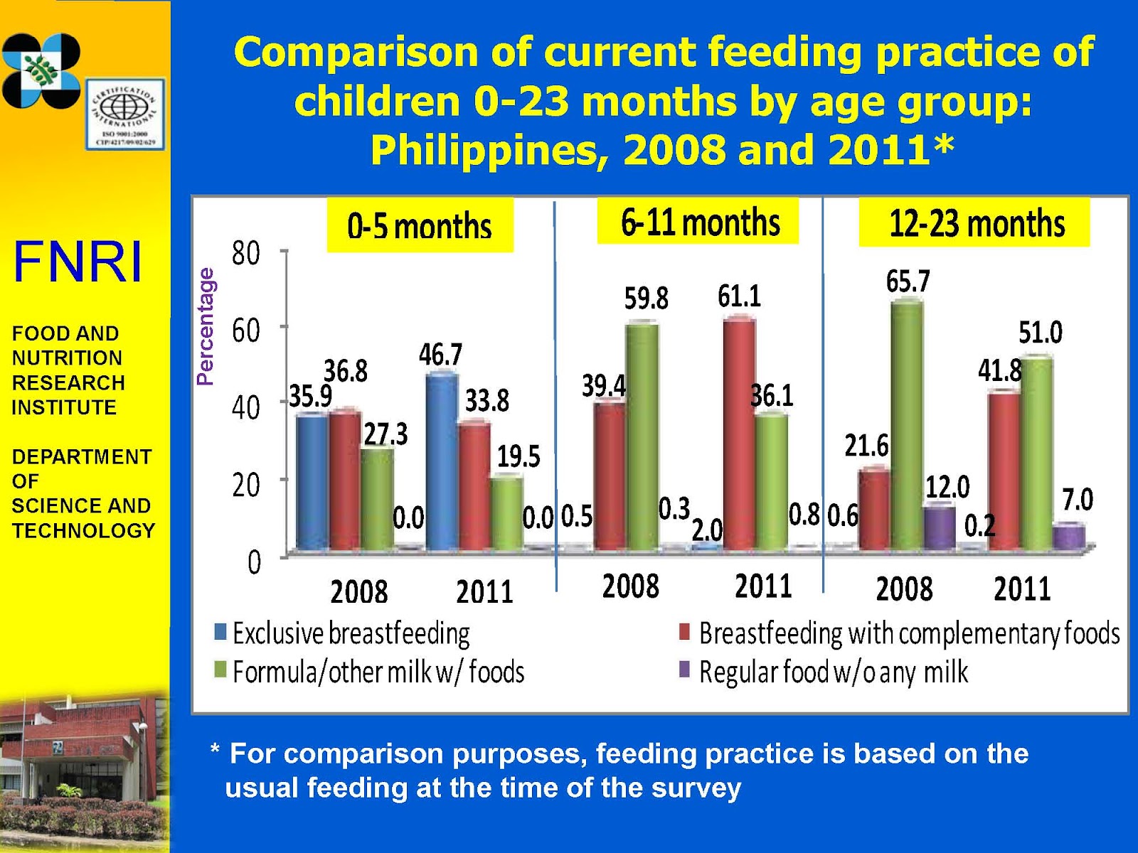 Chronicles of a Nursing Mom: 2011 Breastfeeding Rates from FNRI