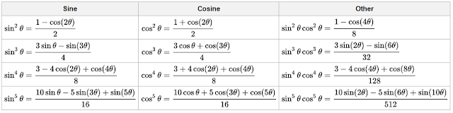 Trigonometric formulas: 9. Power-reduction formula