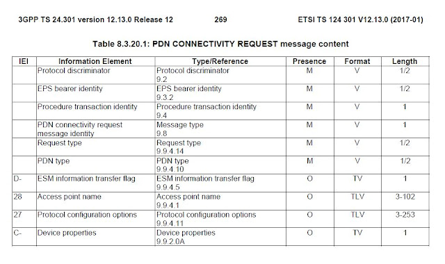 LTE QA: LTE PDN CONNECTIVITY REQUEST message content