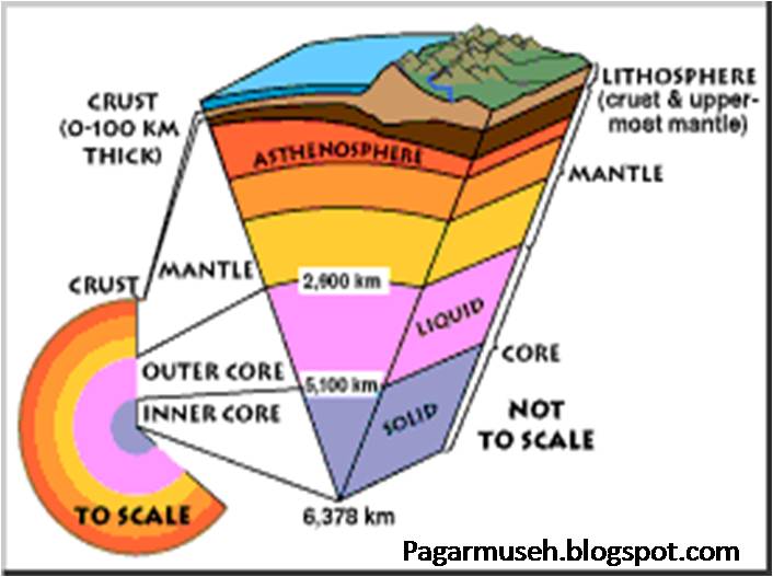 Pagar Museh: KULIAH 6 - PROSES ENDOGENIK & LIPATAN