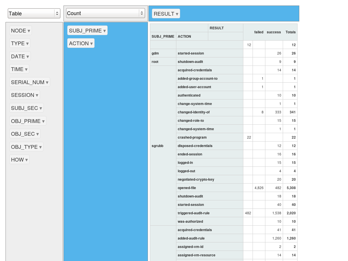 Security + Data Science: Pivot Tables