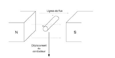 H L Mécanique: ANNEXE - NOTIONS DE BASE D’ÉLECTROMÉCANIQUE