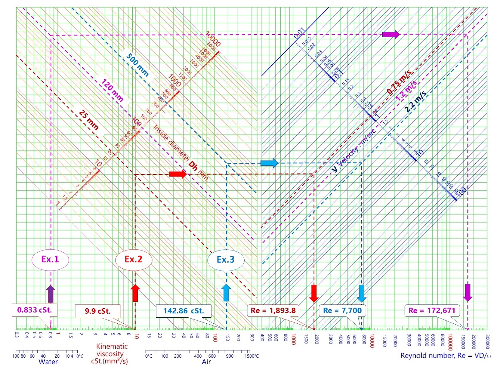 ปั๊มอุตสาหกรรม (Industrial Pumps) : เรย์โนลด์นัมเบอร์ (Reynolds Number)