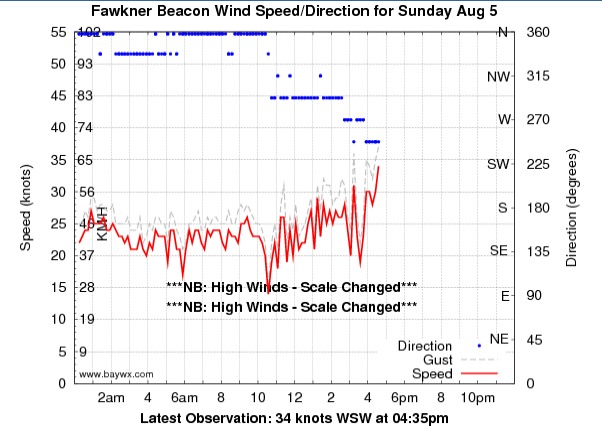 Peter's kitesurfing blog: August 2012