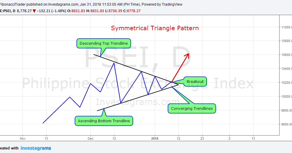 Fibonacci Trader: The Symmetrical Triangle Trading Strategy