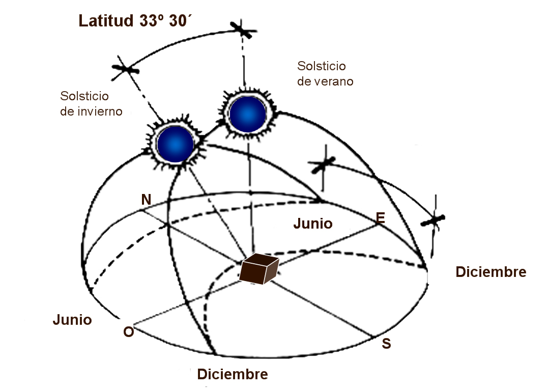 LABORATORIO 1 EAUSACH - 2013: Trayectoria Solar y Asoleamiento (Saavedra)