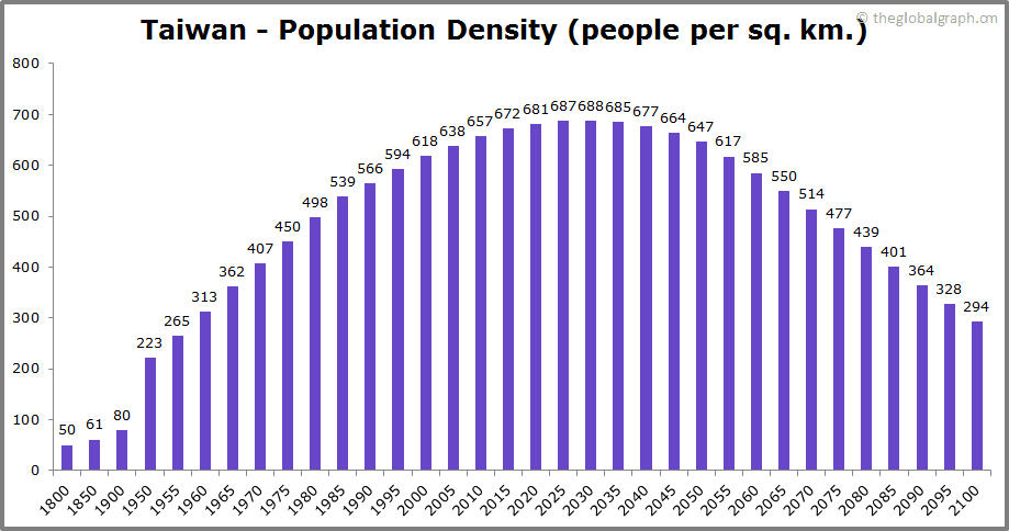Taiwan Population | 2021 | The Global Graph