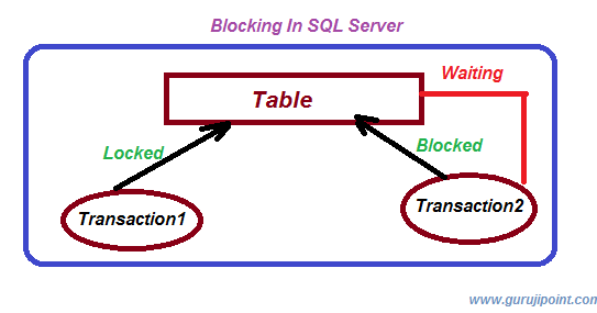 Blocking and Deadlock In SQL Server With Example ~ Guruji Point - Code You Want To Write