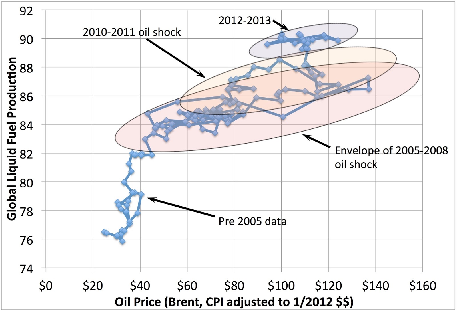 Early Warning: Monthly Oil Supply Graphs