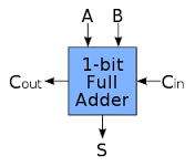 Rangkaian Penjumlah atau Adder - blog kibe