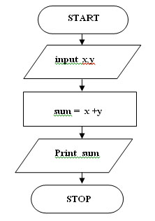 อัลกอริทึม (Algorithm): ตัวอย่างผังงาน flowchart