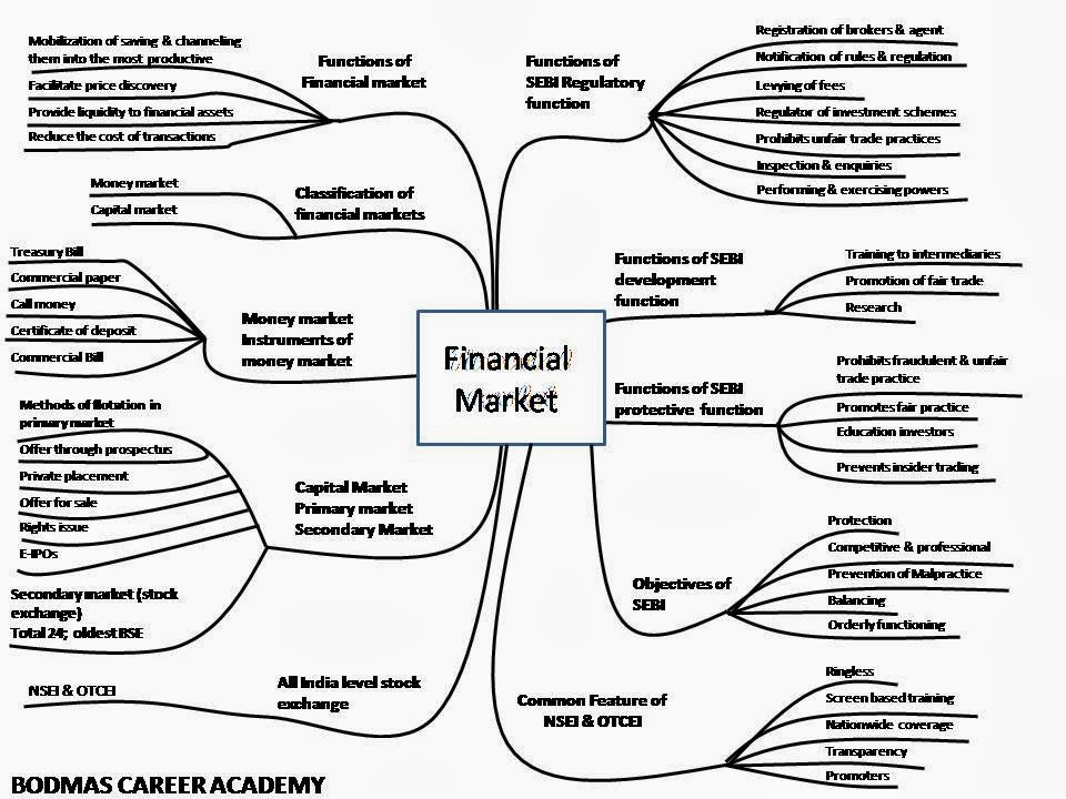 BODMAS CAREER ACADEMY: BUSINESS STUDIES -CLASS 12 - MIND MAPS