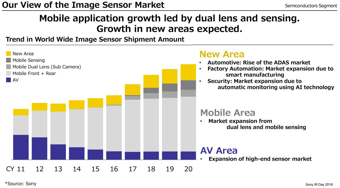 Image Sensors World: Sony Image Sensor Business Strategy