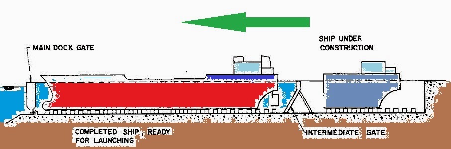 Learn Ship Design: Dry Docks