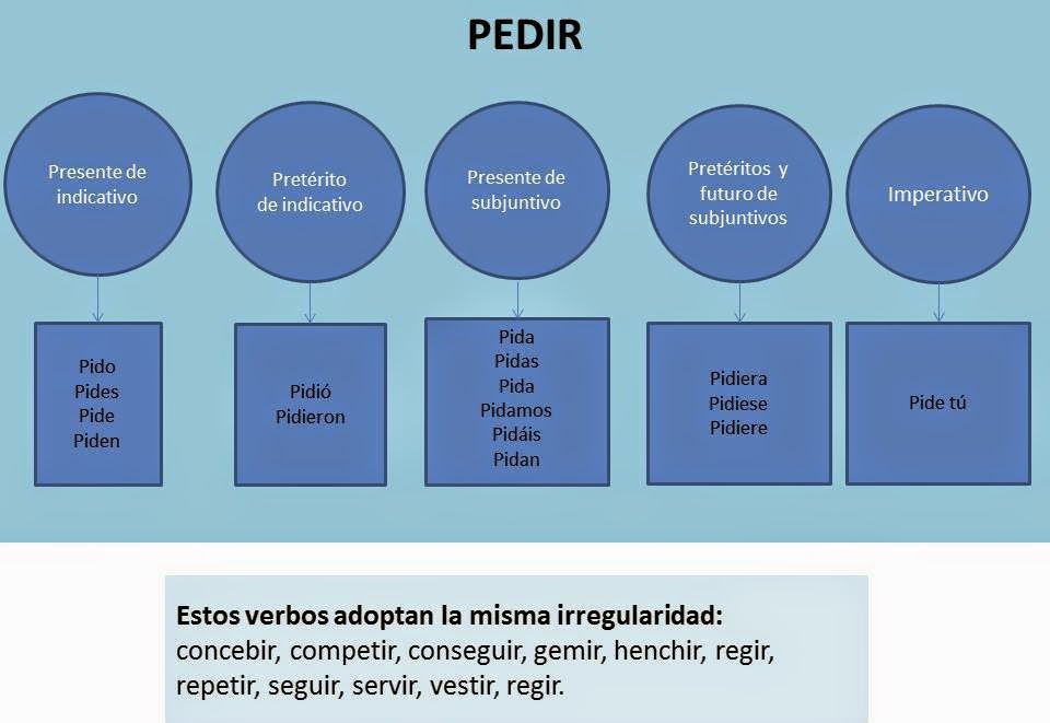 Consultas Ortogr ficas Pedir Verbo Irregular consultas-ortogr-ficas-pedir-verbo-irregular
