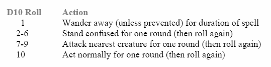 Delta's D&D Hotspot: Spells Through The Ages – Confusion