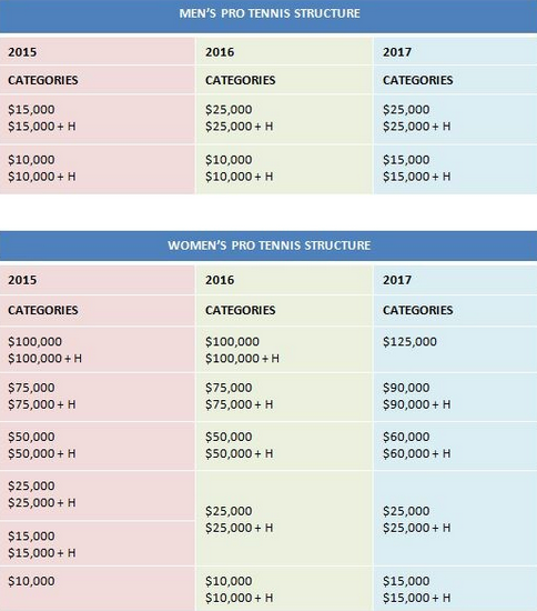 Tenis al Máximo: NUEVA ESCALA DE PREMIOS ESTABLECE LA ITF PARA EL RANGO ...