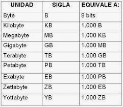 TIC: Unidades de medida de Informatica