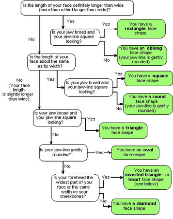 Femulate: How to Determine Your Face Shape