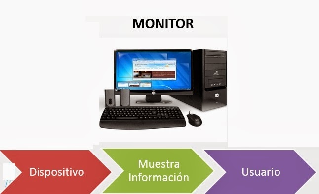 Dispositivos de salida: EL MONITOR