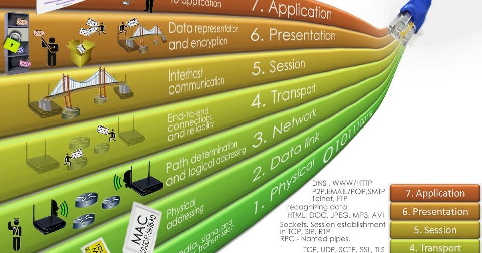 NotaRazi: Maksud Open Systems Interconnection model (OSI model)