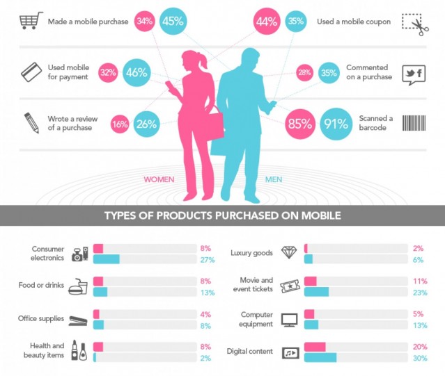 Social Media and Marketing Blog: Gender and Social Media