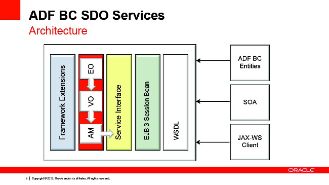 Blog Jakuba Pawłowskiego: Oracle ADF Design & Architecture Principles ...