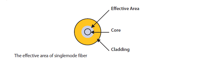 Optical Fiber Basics: Effective Area
