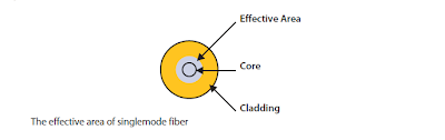 Optical Fiber Basics: Effective Area
