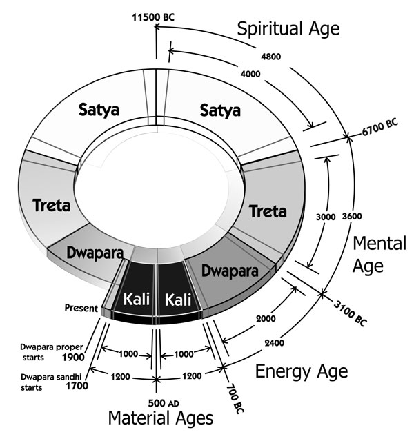 Vedic Life Cycles of the Universe
