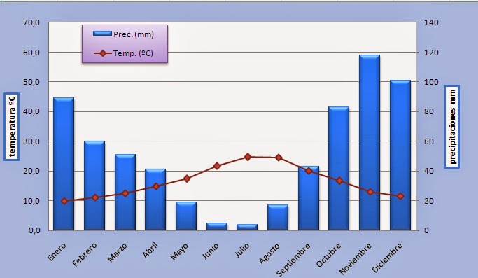La clase de Isidro: 4º CONO - TEMA 11: EL CLIMA