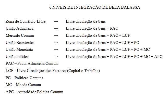 EconomiaX: Processo de integração económica
