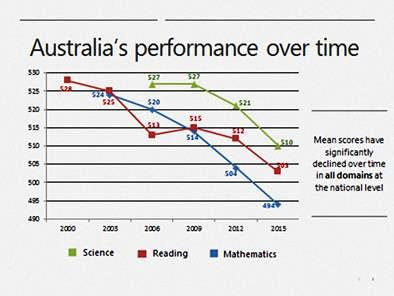 Personal Reflections: Australian education: the leaning tower of PISA